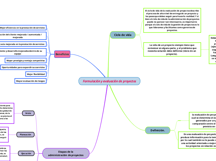 Formulación y evaluación de proyectos - Mind Map